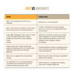 JDBC Vs Hibernate: Which One to Choose for Web Application Development?
