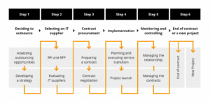 How To Outsource Java Project? - Everything You Must Know
