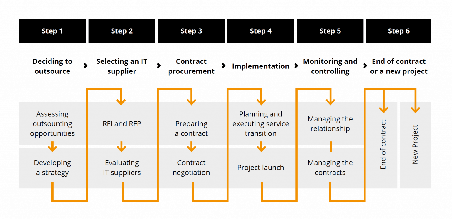 How To Outsource Java Project? - Everything You Must Know