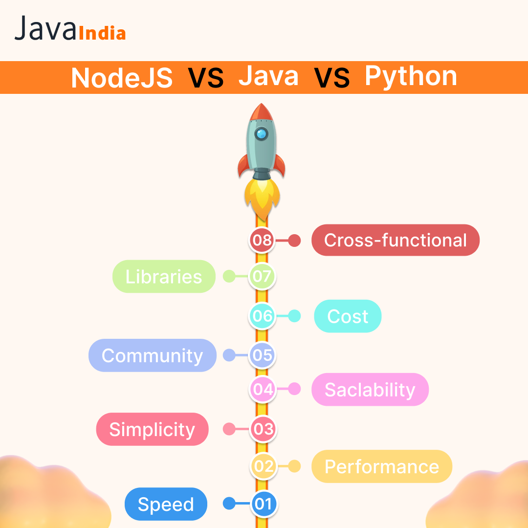 NodeJS Vs Java Vs Python: Which is the Best Backend Technology? NodeJS Vs Java Vs Python: Which is the Best Backend Technology?