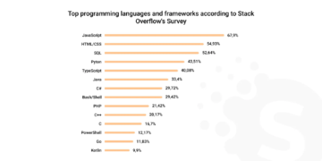 Java Vs PHP: Which is the Best Choice for Web Development In 2023?