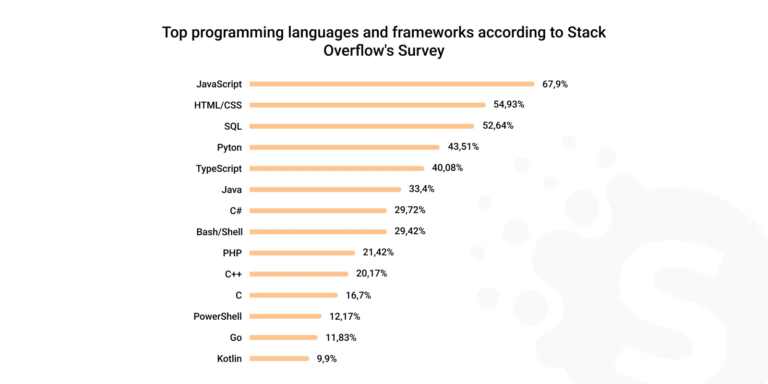 Java Vs PHP: Which is the Best Choice for Web Development In 2023?