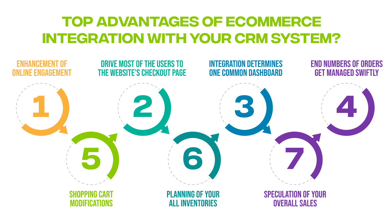 How Does eCommerce Integration Work with Your CRM Systems?