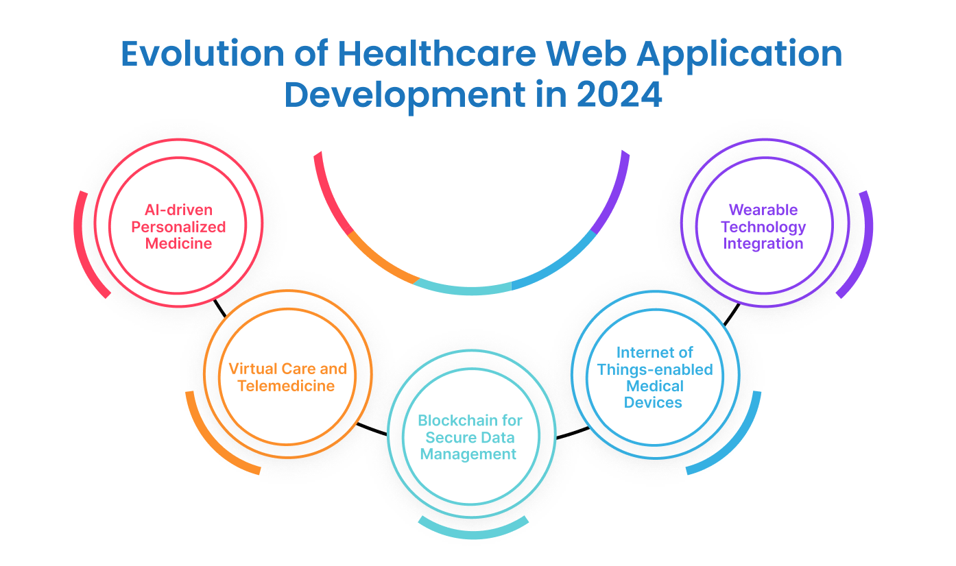 Using Java Tech Stack for Healthcare Web Development - Java Blog ...