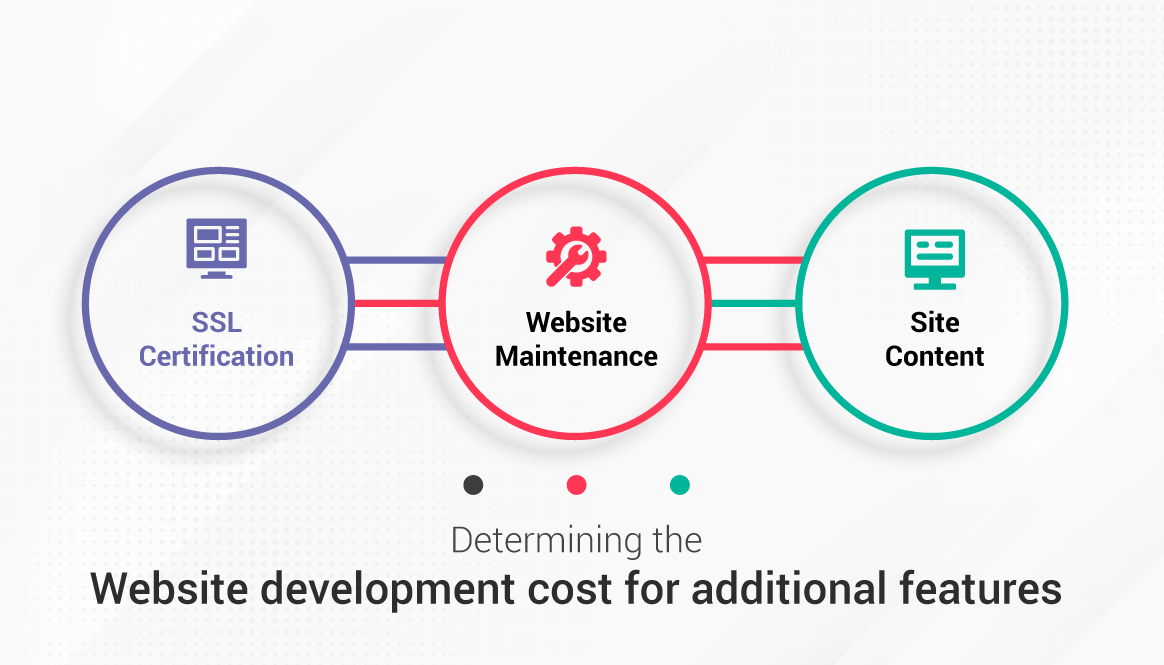 Calculate the Website Development Cost in India (2024)?
