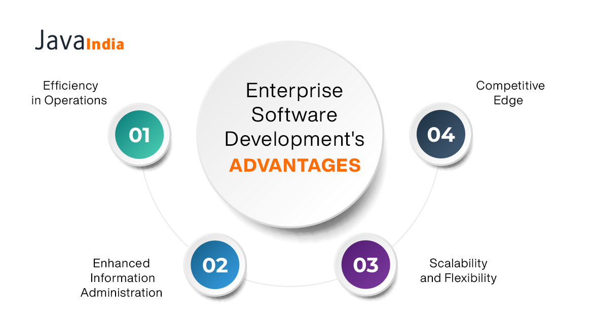 Exploring the Latest Trends in Enterprise Software Development