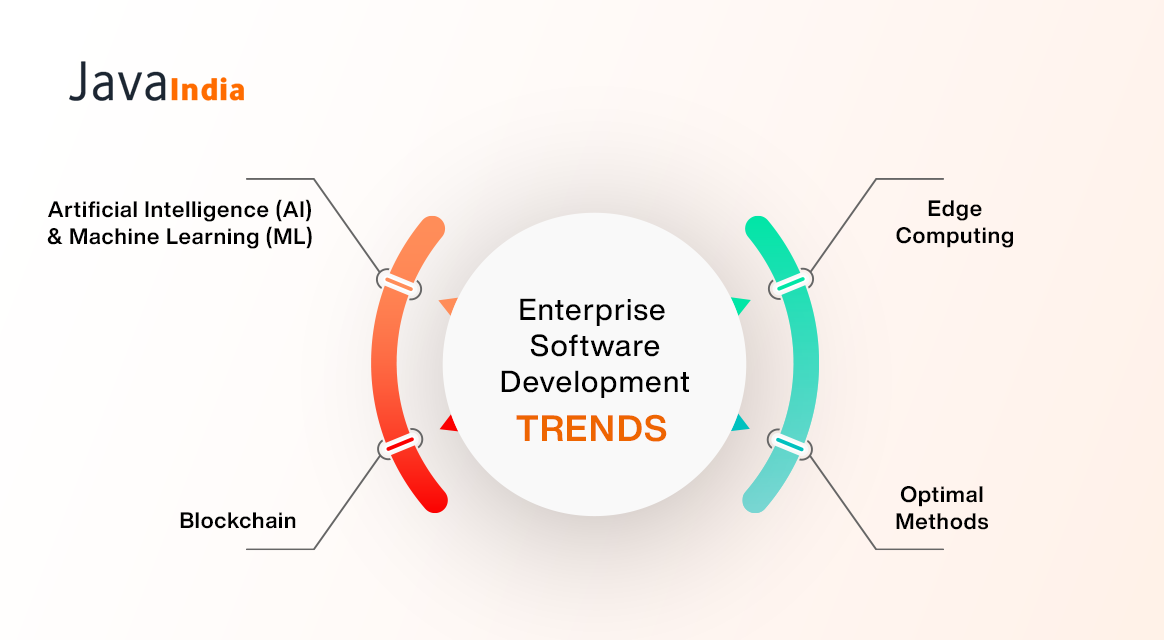 Exploring the Latest Trends in Enterprise Software Development