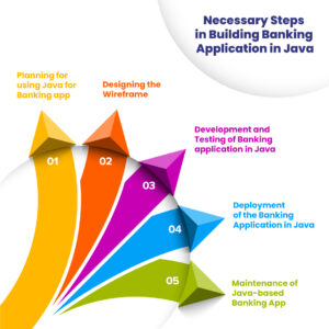 Banking Application in Java: Why Banks Prefer Java for Their Digital ...