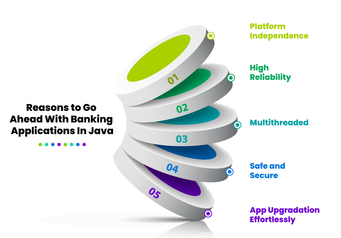 Banking Application in Java: Why Banks Prefer Java for Their Digital Existence?